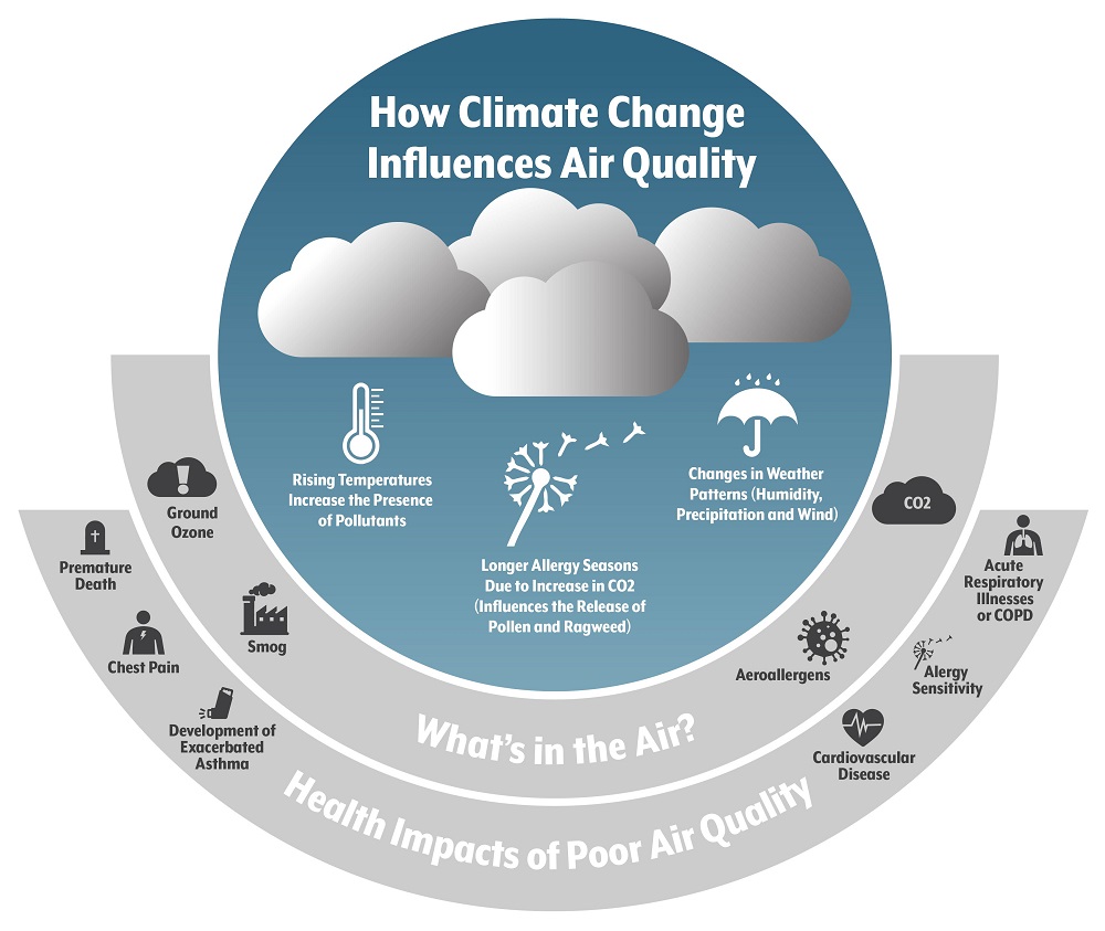 Air Pollution and Climate Change Can Make Your Allergies Worse Air Pollution and Climate Change Can Make Your Allergies Worse