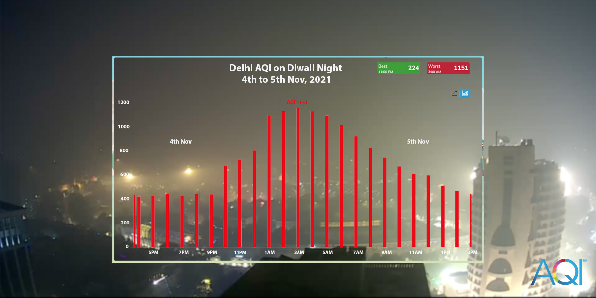Harmful Effects of Diwali Pollution in Delhi in 2021 | AQI India