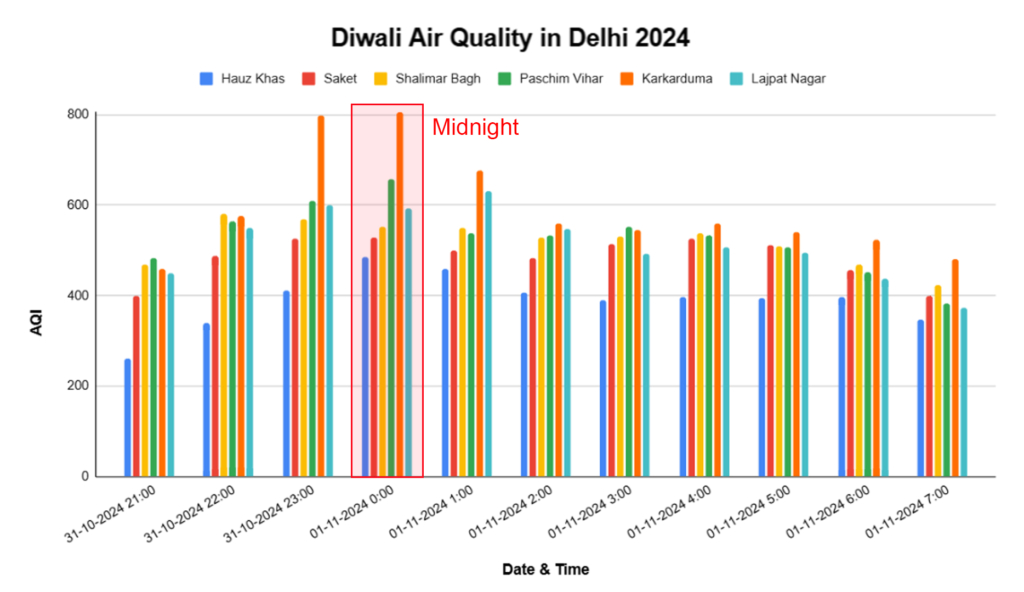 Diwali Air Quality Report 2024 Delhi, NCR and Mumbai: by AQI