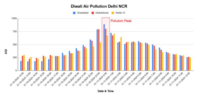 Diwali Air Quality Report 2024 Delhi, NCR and Mumbai: by AQI