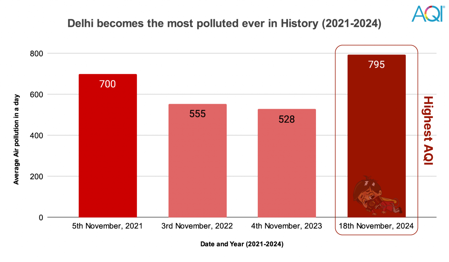 Delhi AQI Hits 795: Highest Record as Most Polluted City in History (2021-2024) | AQI India